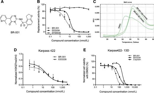 An Allosteric PRC2 Inhibitor Targeting EED Suppresses Tumor Progression ...