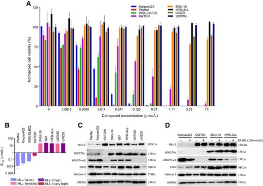 An Allosteric PRC2 Inhibitor Targeting EED Suppresses Tumor Progression ...