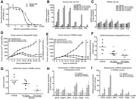 An Allosteric PRC2 Inhibitor Targeting EED Suppresses Tumor Progression ...