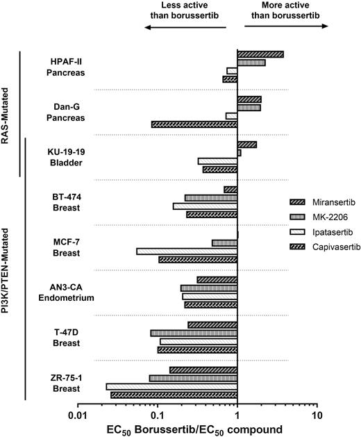 Preclinical Efficacy of Covalent-Allosteric AKT Inhibitor Borussertib ...