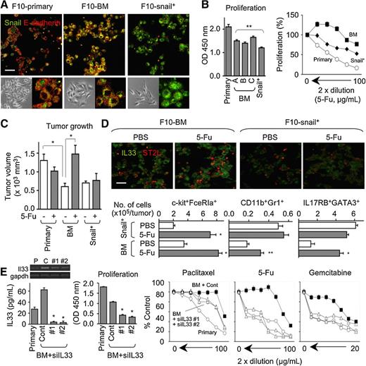 IL33 Is a Key Driver of Treatment Resistance of Cancer | Cancer ...