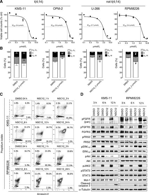 FGF Trapping Inhibits Multiple Myeloma Growth through c-Myc Degradation ...
