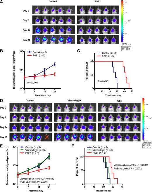 Prostaglandin E1 Inhibits GLI2 Amplification–Associated Activation of ...