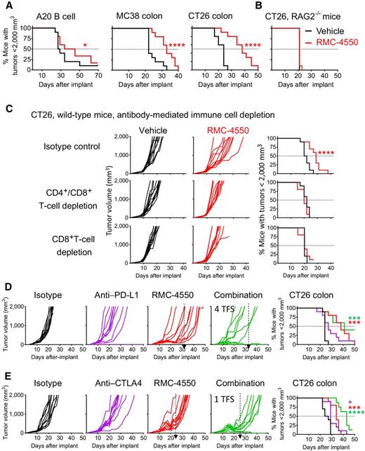 Allosteric Inhibition of SHP2 Stimulates Antitumor Immunity by ...