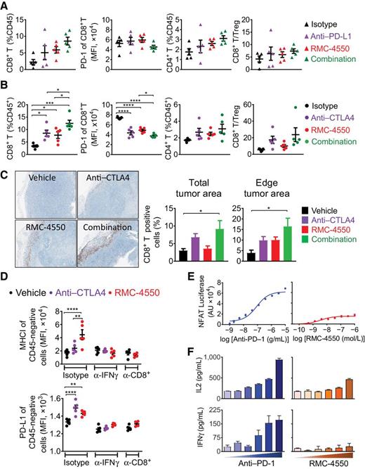 Allosteric Inhibition of SHP2 Stimulates Antitumor Immunity by ...