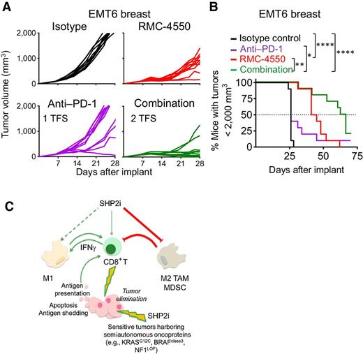 Allosteric Inhibition of SHP2 Stimulates Antitumor Immunity by ...