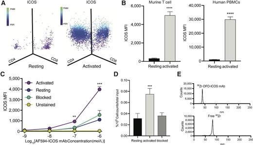 ICOS Is an Indicator of T-cell–Mediated Response to Cancer ...
