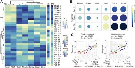 ICOS Is an Indicator of T-cell–Mediated Response to Cancer ...
