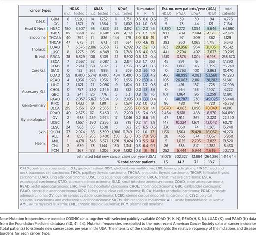 The Frequency of Ras Mutations in Cancer | Cancer Research | American ...