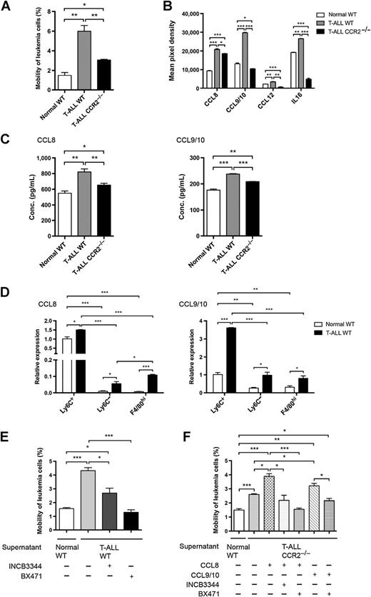 Monocyte-Derived Leukemia-Associated Macrophages Facilitate ...