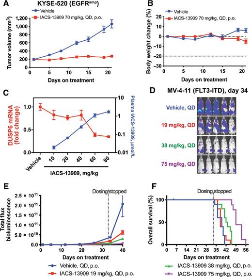 Allosteric SHP2 Inhibitor, IACS-13909, Overcomes EGFR-Dependent and ...