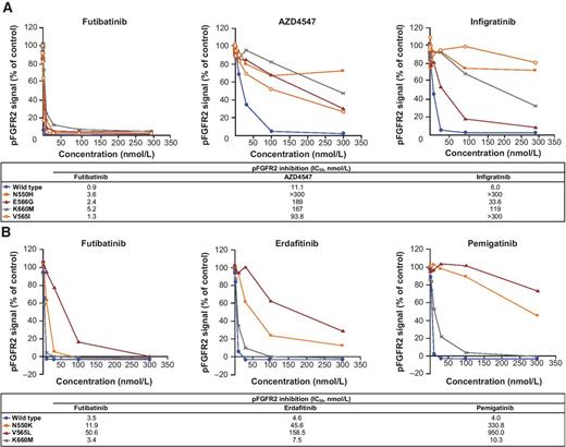Futibatinib Is a Novel Irreversible FGFR 1–4 Inhibitor That Shows ...