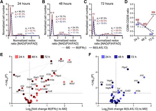 Autofluorescence Imaging of 3D Tumor–Macrophage Microscale Cultures ...