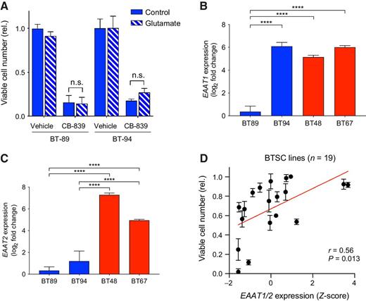 Brain Tumor Stem Cell Dependence on Glutaminase Reveals a Metabolic ...