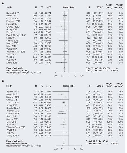 Association of Pathologic Complete Response with Long-Term Survival ...