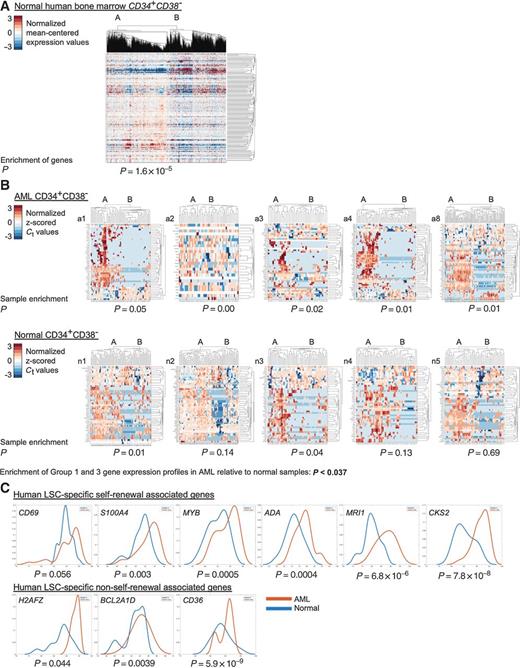 Single-Cell Gene Expression Analyses Reveal Distinct Self-Renewing and ...