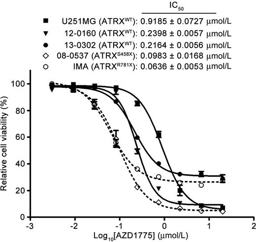 Genome-Wide CRISPR-Cas9 Screen Reveals Selective Vulnerability of ATRX ...