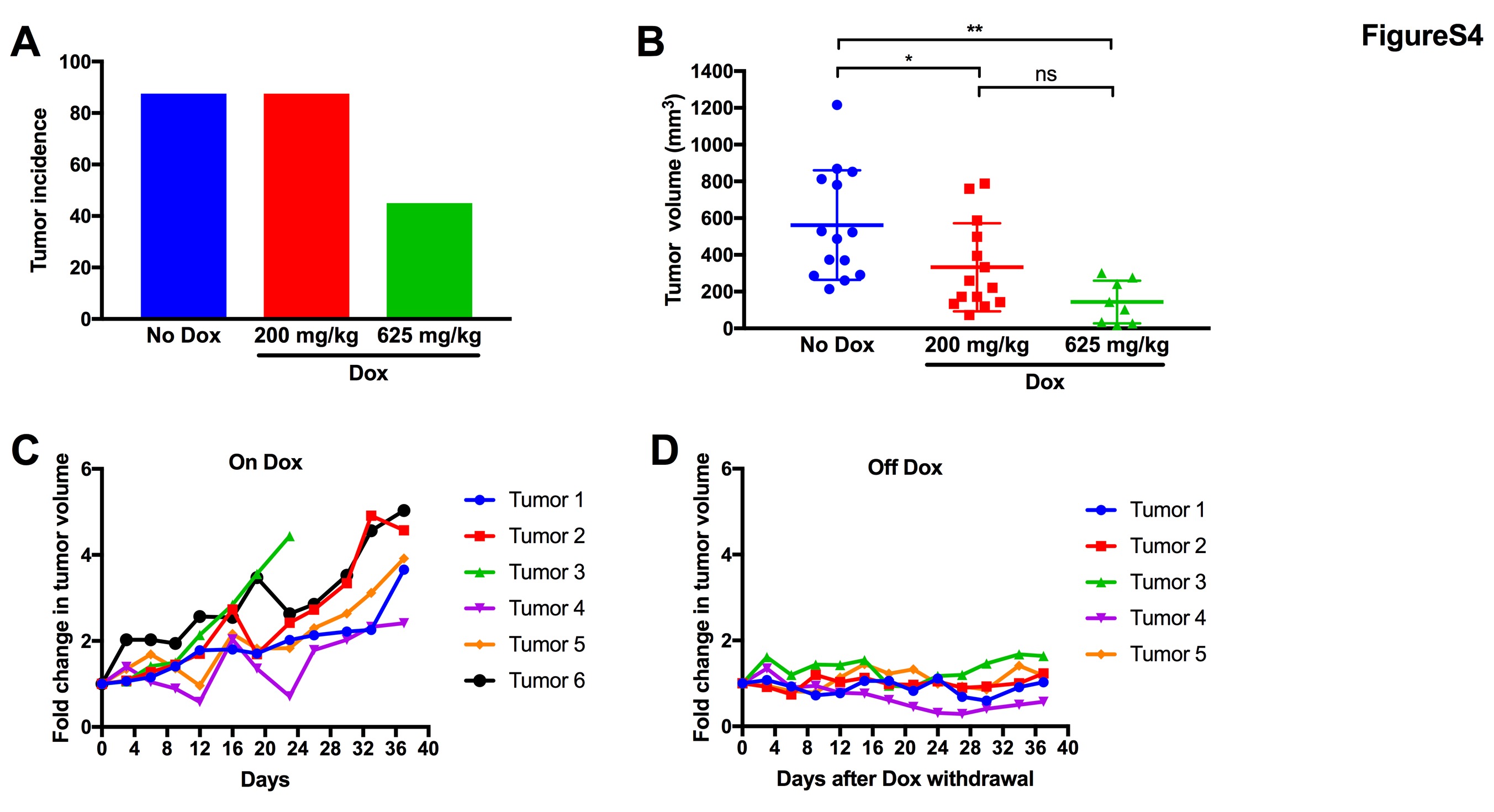 A Versatile ES Cell–Based Melanoma Mouse Modeling Platform | Cancer ...