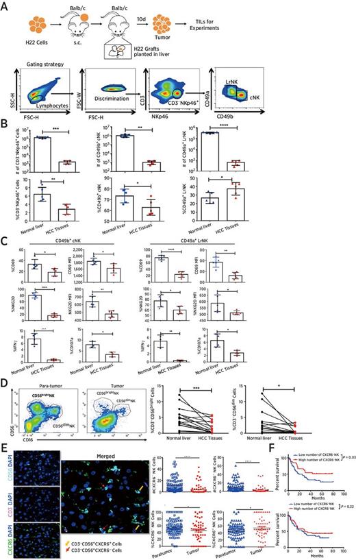 Tim-3 Hampers Tumor Surveillance of Liver-Resident and Conventional NK ...