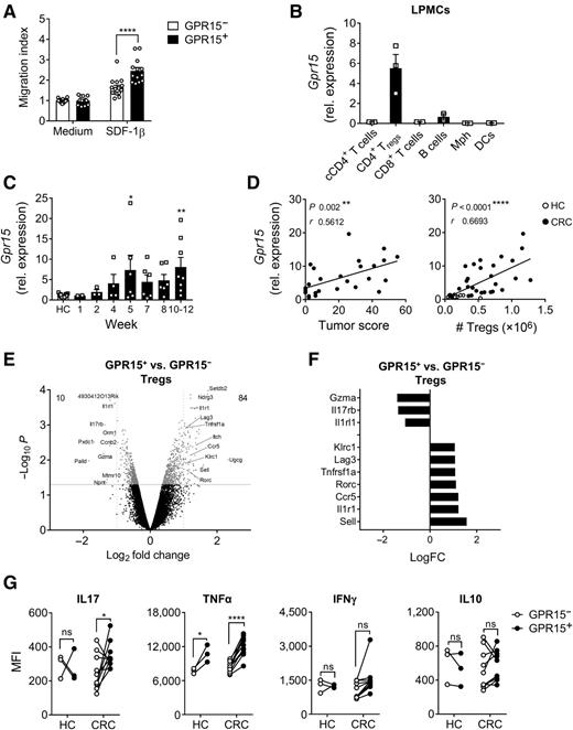 GPR15 Facilitates Recruitment of Regulatory T Cells to Promote ...