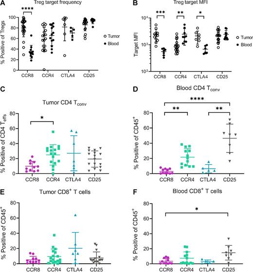 Fc-Optimized Anti-CCR8 Antibody Depletes Regulatory T Cells in Human ...