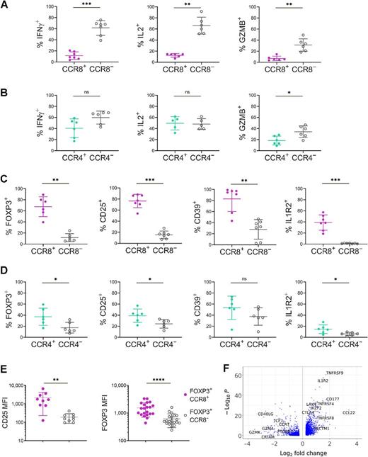 Fc-Optimized Anti-CCR8 Antibody Depletes Regulatory T Cells in Human ...