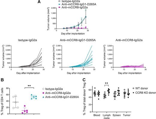Fc-Optimized Anti-CCR8 Antibody Depletes Regulatory T Cells in Human ...