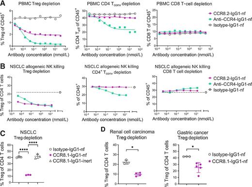 Fc-Optimized Anti-CCR8 Antibody Depletes Regulatory T Cells in Human ...