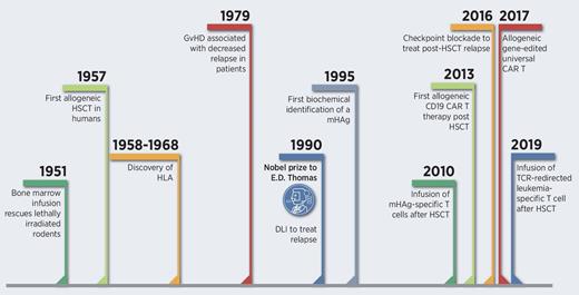 60 Years Young: The Evolving Role of Allogeneic Hematopoietic Stem Cell ...