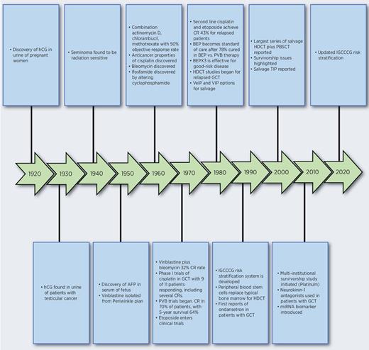 Testicular Cancer: Biology to Bedside | Cancer Research | American ...