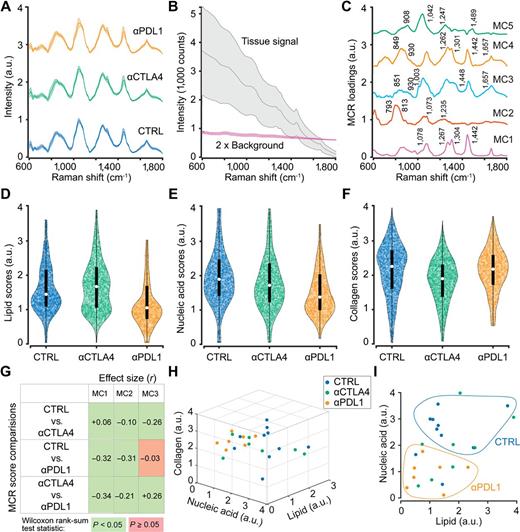 Raman Spectroscopy and Machine Learning Reveals Early Tumor ...