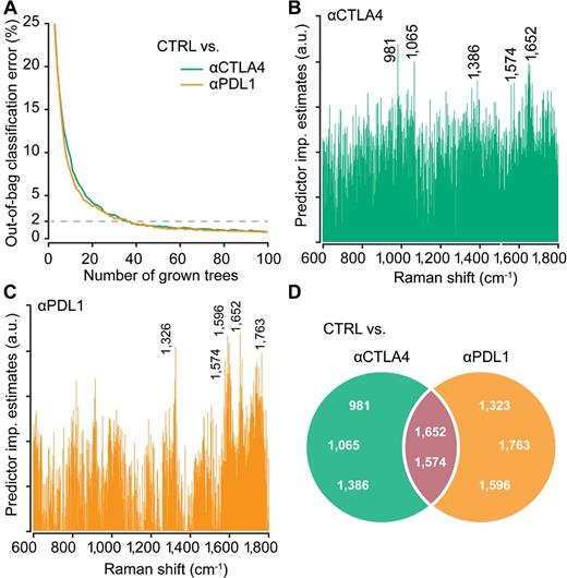 Raman Spectroscopy and Machine Learning Reveals Early Tumor ...