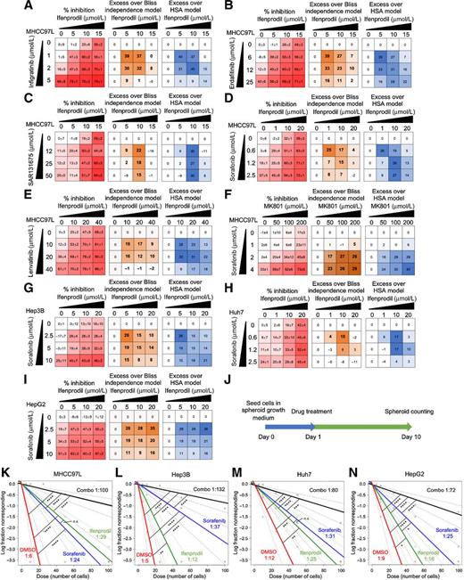 A Combinatorial CRISPR–Cas9 Screen Identifies Ifenprodil as an Adjunct ...