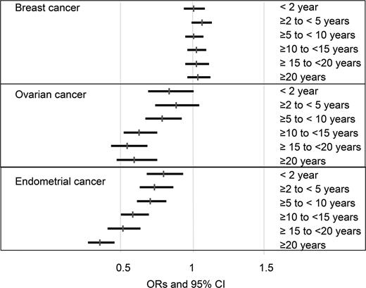Time-Dependent Effects of Oral Contraceptive Use on Breast, Ovarian ...