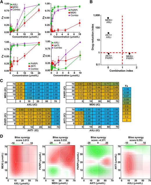 Dual Inhibition of MEK and AXL Targets Tumor Cell Heterogeneity and ...