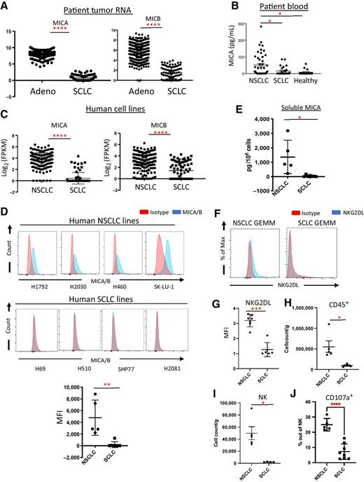 Evasion of Innate Immunity Contributes to Small Cell Lung Cancer ...
