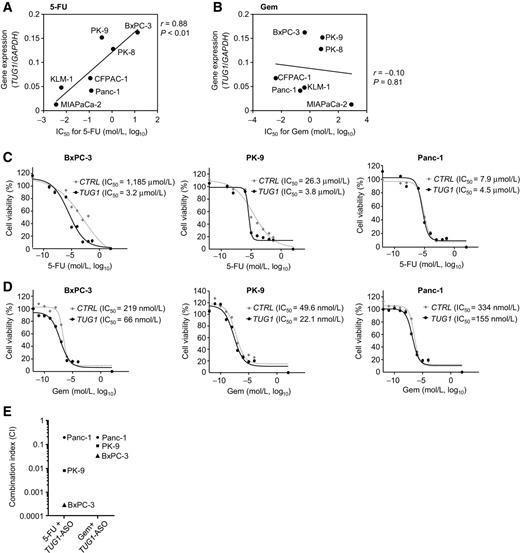 Cancer-Specific Targeting of Taurine-Upregulated Gene 1 Enhances the ...
