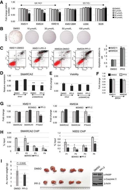 SMARCA2 Is a Novel Interactor of NSD2 and Regulates Prometastatic ...
