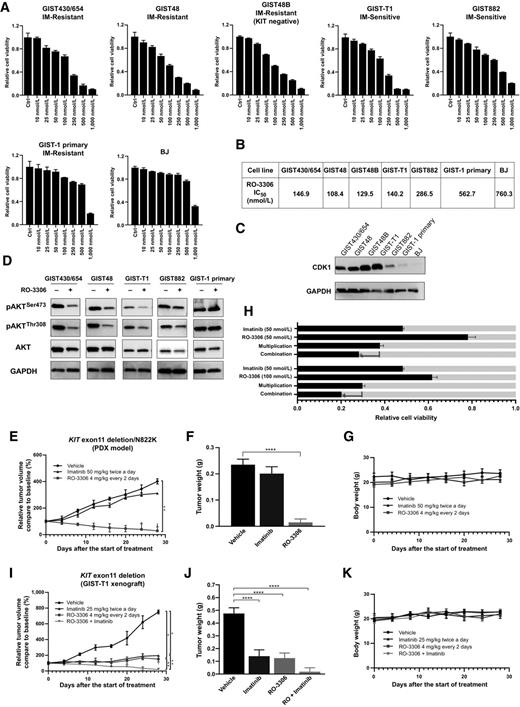 Integrated Screens Identify CDK1 as a Therapeutic Target in Advanced ...