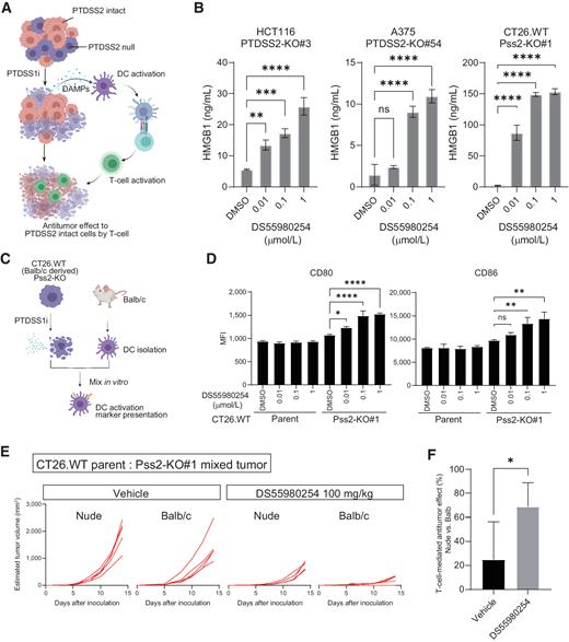 Potent and Selective PTDSS1 Inhibitors Induce Collateral Lethality in ...