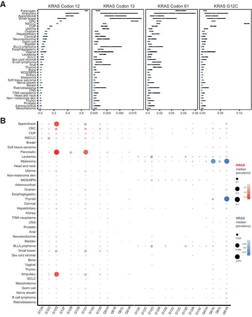 Genomic Landscapes and Hallmarks of Mutant RAS in Human Cancers ...