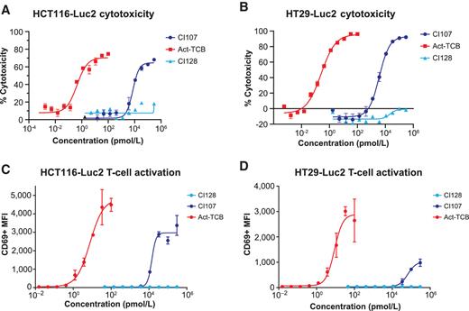 A Probody T Cell–Engaging Bispecific Antibody Targeting EGFR and CD3 ...