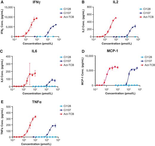 A Probody T Cell–Engaging Bispecific Antibody Targeting EGFR and CD3 ...