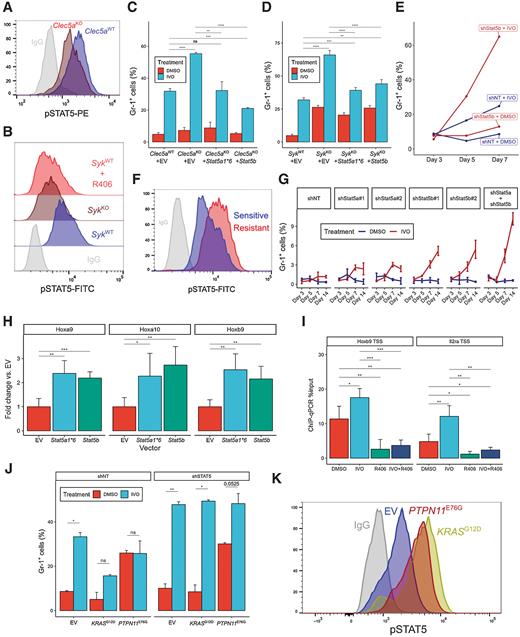 Targeting STAT5 Signaling Overcomes Resistance to IDH Inhibitors in ...