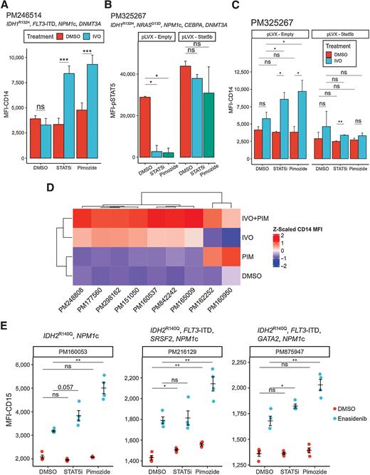 Targeting STAT5 Signaling Overcomes Resistance to IDH Inhibitors in ...