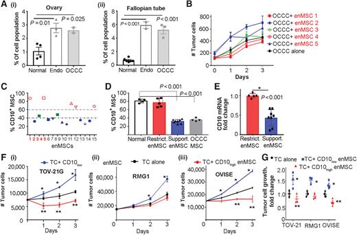 Endometriosis-Associated Mesenchymal Stem Cells Support Ovarian Clear Cell Carcinoma through ...
