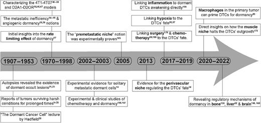 Breast Cancer Metastatic Dormancy and Relapse: An Enigma of ...