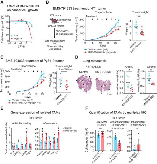 Polypharmacologic Reprogramming of Tumor-Associated Macrophages toward ...