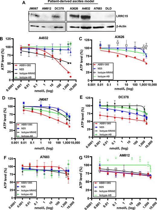 Targeting LRRC15 Inhibits Metastatic Dissemination of Ovarian Cancer ...