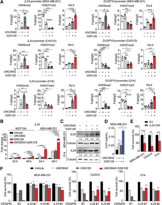 Combined Inhibition of G9a and EZH2 Suppresses Tumor Growth via ...